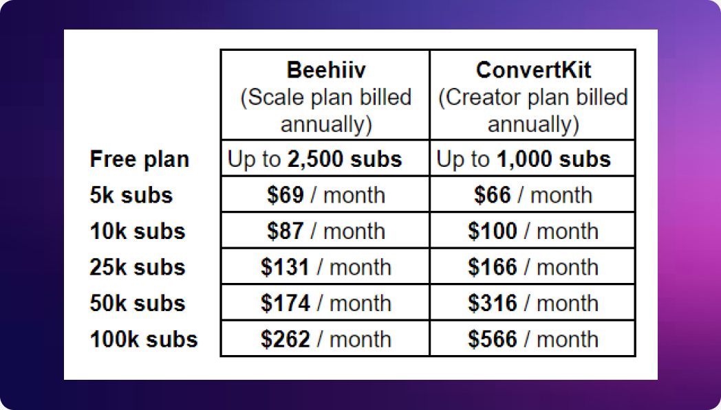 Beehiiv vs ConvertKit (2024) ️: Which is better for building your newsletter?